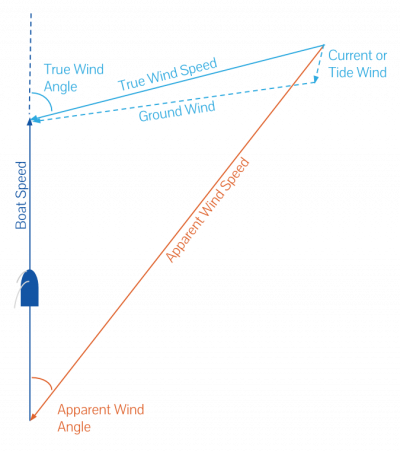CURRENTS & TACTICS II - THE WIND TRIANGLE - OceanDrivers