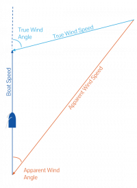 CURRENTS & TACTICS II - THE WIND TRIANGLE - OceanDrivers