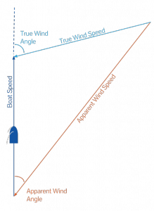 CURRENTS & TACTICS II - THE WIND TRIANGLE - OceanDrivers