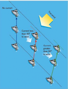 CURRENT & TACTICS V: COURSE OVER GROUND and VMG - OceanDrivers